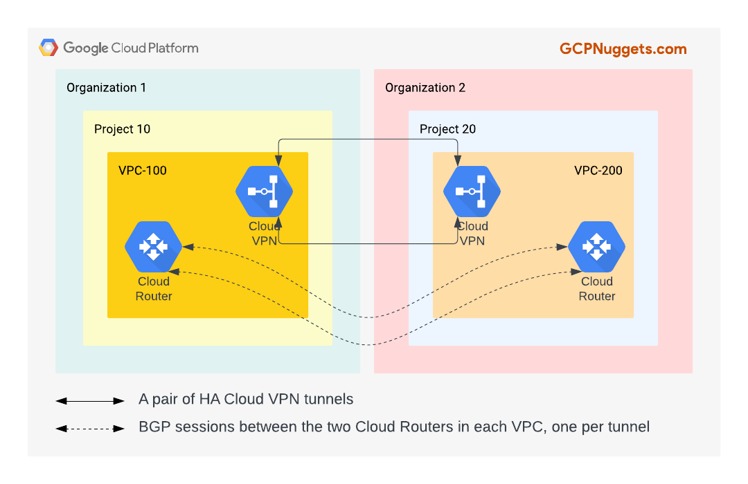 Let resources across VPCs talk!