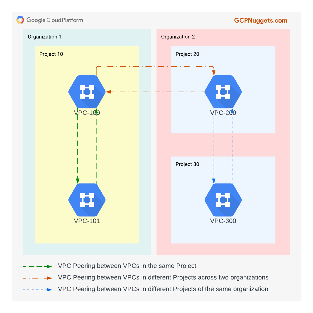 Let resources across VPCs talk!